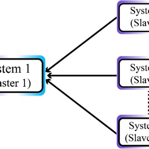Transmission Multi Mode Synchronization Download Scientific Diagram