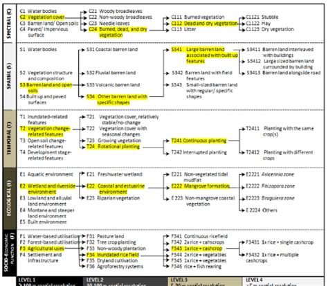 Example Of Categorisation In The Multi Dimensional Land Use