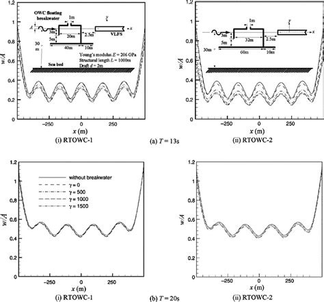 Comparison On Hydroelastic Responses Of Vlfs With And Without Owc