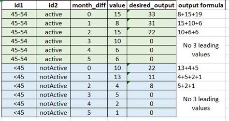 Google Bigquery SQL How To Get The Sum Of Leading Values Greater Than The Current Value In