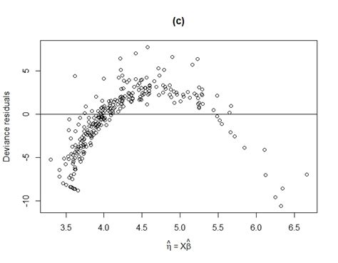 Generalized Linear Model Poisson Regression With Strong Pattern In Residuals Cross Validated