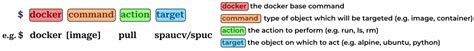 Introduction To Docker Building Our Docker CLI Toolkit