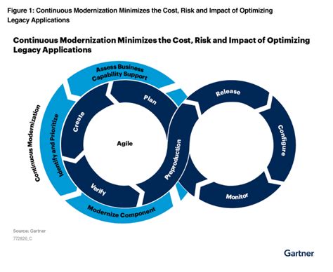 Gartner® Use Continuous Improvement To Optimize Legacy Applications Report Stefanini
