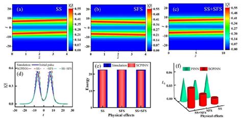 Predicting Effects Of Ss And Sfs The Evolution Of Two Soliton Molecule Download Scientific