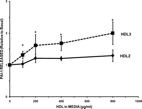 Hdl3 But Not Hdl2 Stimulates Plasminogen Activator Inhibitor 1
