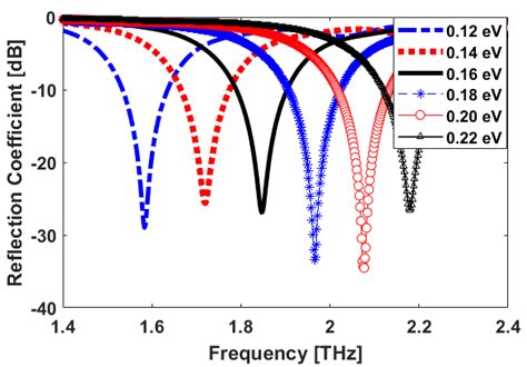 Simulated S Parameter S 11 At The Input Port 1 With The Different