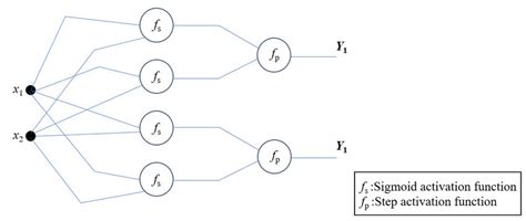 structure of the lpc s box in multilayer perceptron download