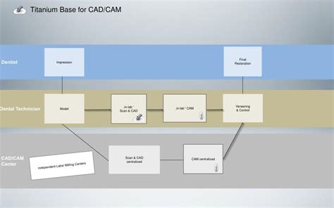Ppt Cad Cam Powerpoint Presentation Free Download Id 1811352