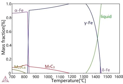 Sem And Ebsd Microstructure Characterization A And B Download