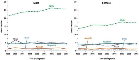 Cienciasmedicasnews Skin Cancer Rates By Race And Ethnicity