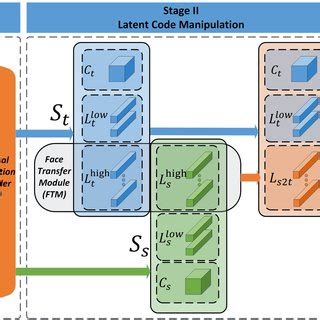 The Proposed MegaFS Consists Of Three Stages Face Encoding Latent