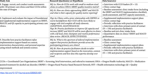 Specific Aims Research Questions Hypotheses And Data Sources N