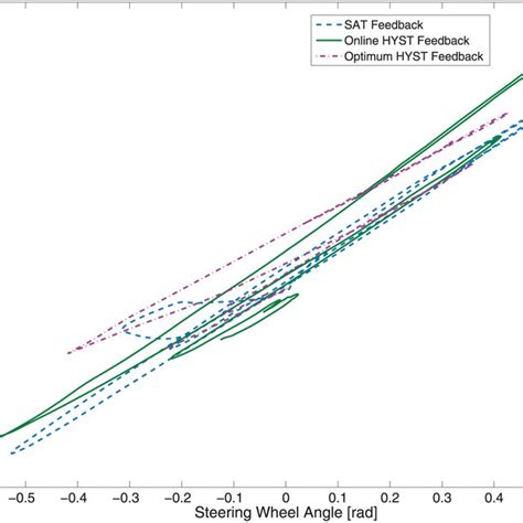The Hysteresis Loop At 50 Kmh For The Weave Test Download