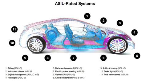 Micron Delivers Asil D Iso 26262 Certified Lpddr5 For Safety