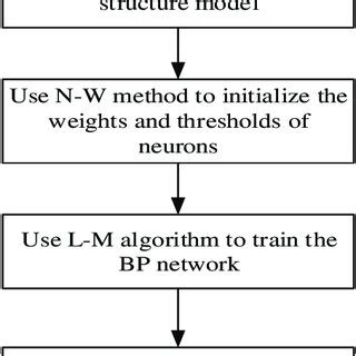 Flow Of Optimizing BP Algorithm Based On Combination Of N W And L M Download Scientific Diagram