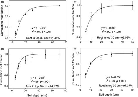 Vertical Distributions Of Roots In A Temperate Grassland B Desert