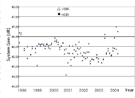 Figure From Differential Reflectivity Calibration For Nexrad