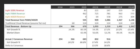 Linear Drive Potentially Huge Share Shifts In The Transceiver Market