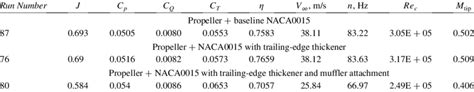 Global Propeller Performance For Three Wake Ingesting Runs With Bmts