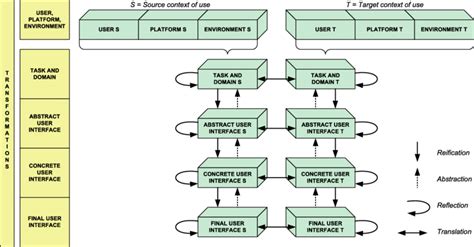 1 Relationships Between Components In The Cameleon Reference Framework