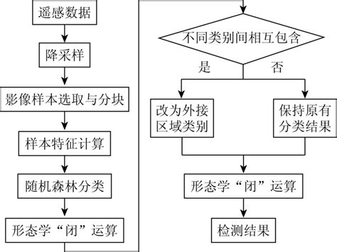 基于随机森林的遥感影像云雪雾分类检测