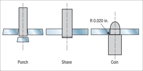 Tooling By Design Hole Extrusions Part 2 Metalforming Magazine