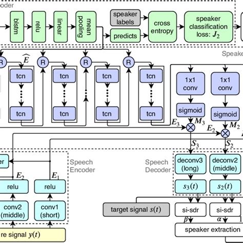 The Block Diagram Of A General Speaker Extraction Network That Download Scientific Diagram