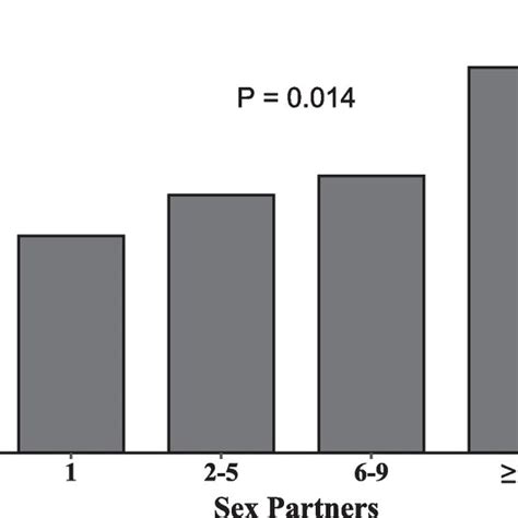 The Distribution Of Kshv Seroprevalence Among Participants With