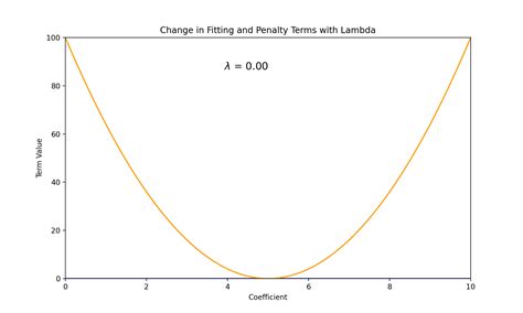 Machine Learning Regularization Part 1