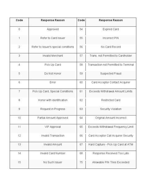 Card Issuer Response Codes Pdf Personal Identification Number