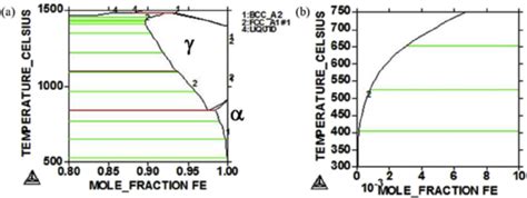 (a) Cu e Fe phase diagram in Fe-rich side showing the phase... | Download Scientific Diagram