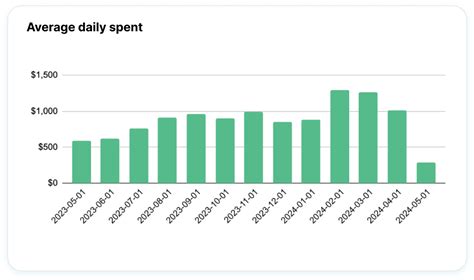 Google Sheets Ppc Multi Channel Budget Tracking Dashboard