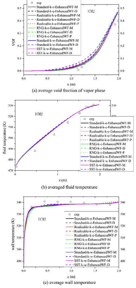 Effects Of Turbulence Models Download Scientific Diagram