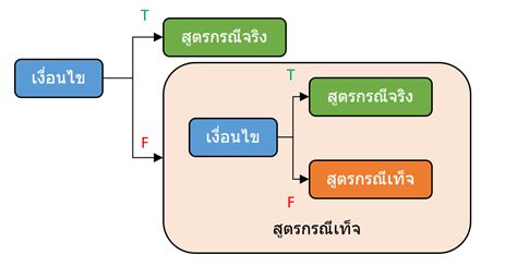 สอนใช้ฟังก์ชัน If และผองเพื่อน Ifs Switch Thep Excel