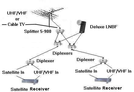 Hook Ups SatelliteDish Com