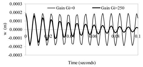 Effect Of Negative Velocity Feedback Control On The Center Deflection Download Scientific Diagram