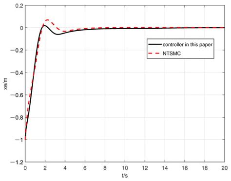 trajectory tracking control for an underactuated auv via nonsingular