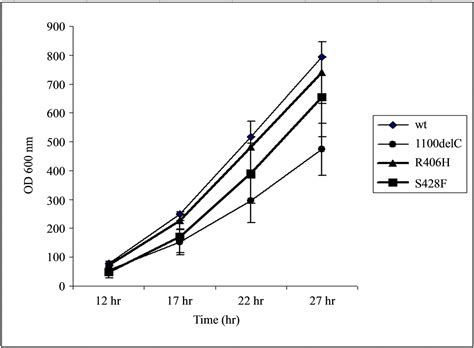 Effect Of The R406h Substitution On The Normal Function Of Chek2