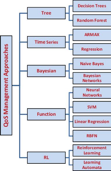 ml based qos management approaches download scientific diagram