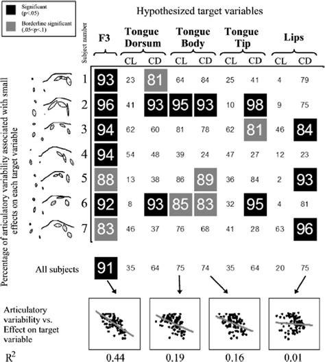 Relation Of Hypothetical Target Variables To Articulatory Variability