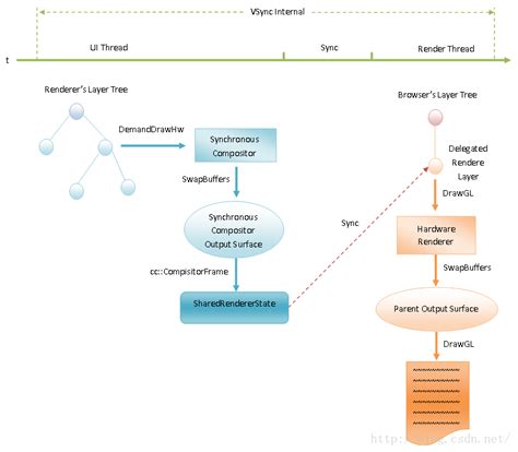 Android Webview硬件加速渲染网页ui的过程分析webview渲染示意图 Csdn博客