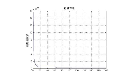 蛙跳算法的研究及应用 文档之家