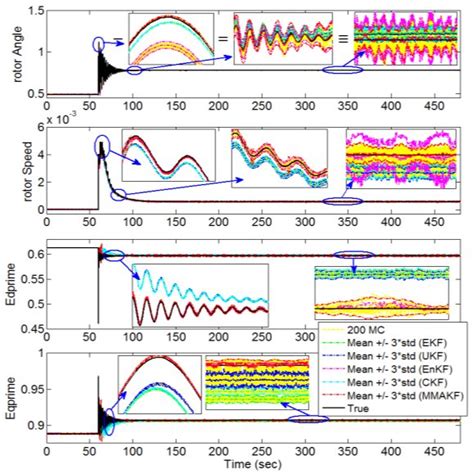 Comparison Of DSE Results Using The EKF UKF EnKF CKF And MMAKF