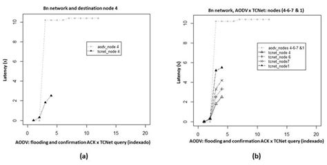 A Comparison Of Tcnet Query And Aodv Signaling Mechanism To