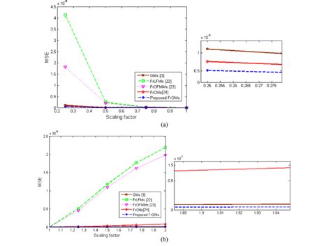 The Mse Values For Scaling Invariance Using The Proposed Frsgms And The