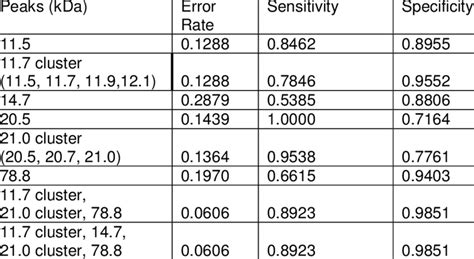 Statistical Predictive Power Sensitivity And Specificity Estimated By Download Scientific