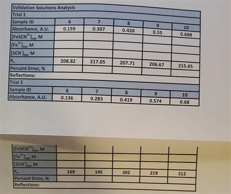 solved using the absorbance validation data you collected