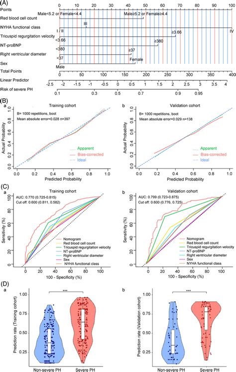Development And Validation Of The Noninvasive Nomogram A The Download Scientific Diagram