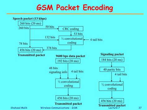 Ppt Eee 464 Wireless Communications Lecture 7 Powerpoint Presentation Id4732815