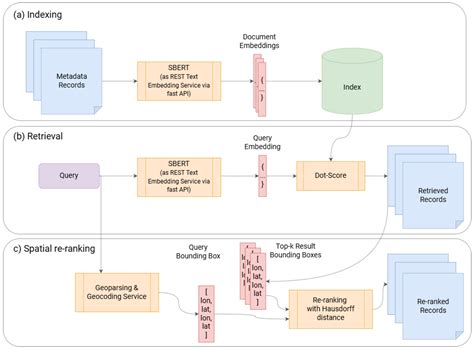 Context Aware Search For Environmental Data Using Dense Retrieval